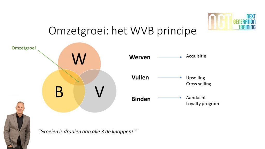 omzetgroei: het WVB principe. Draai aan alle 3 de knoppen.